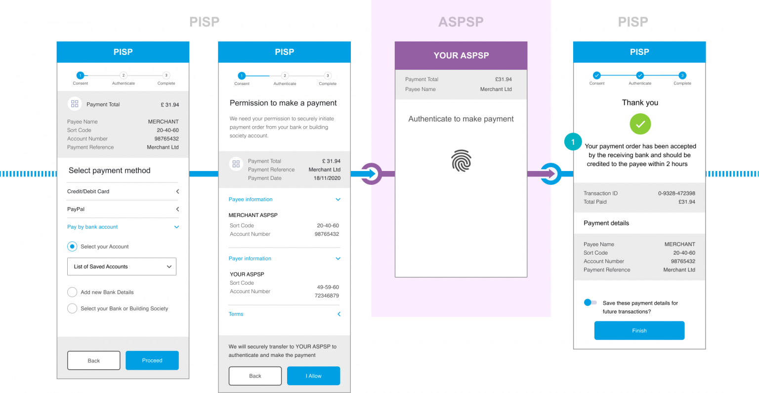 Information flow – Payment Status - Open Banking Standards