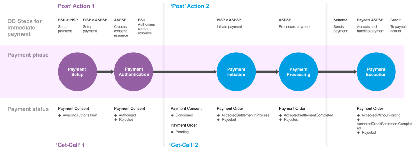 Information flow – Payment Status - Open Banking Standards