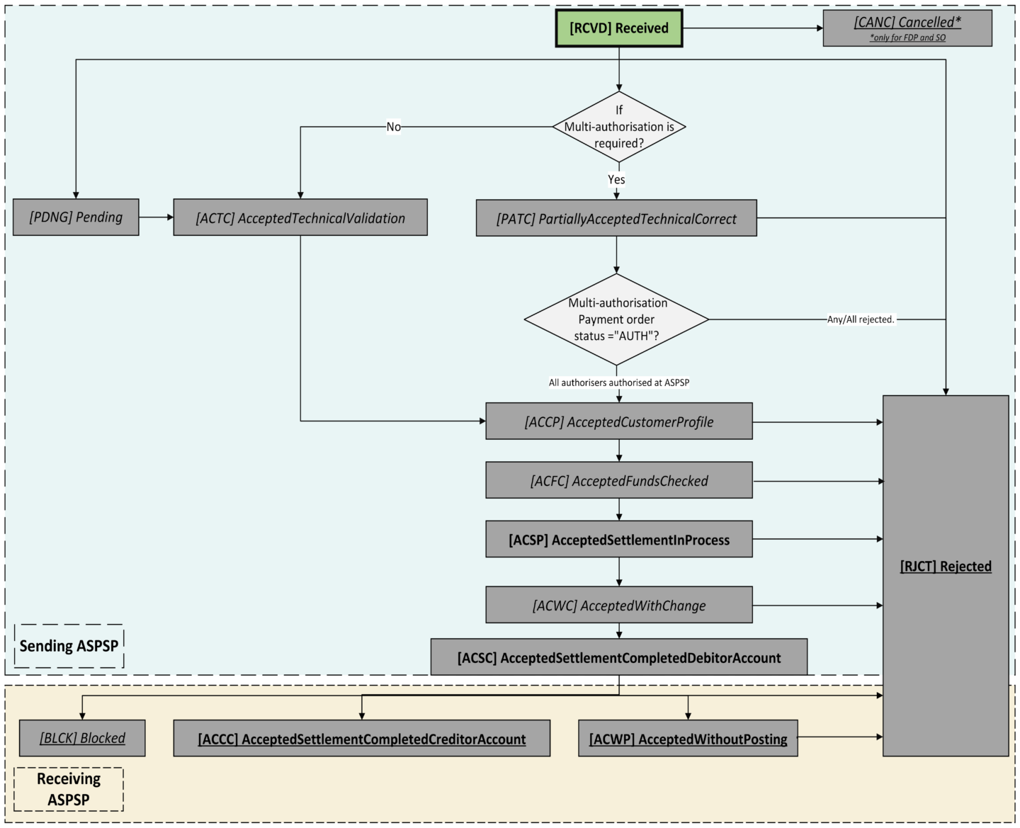 Information flow – Payment Status - Open Banking Standards