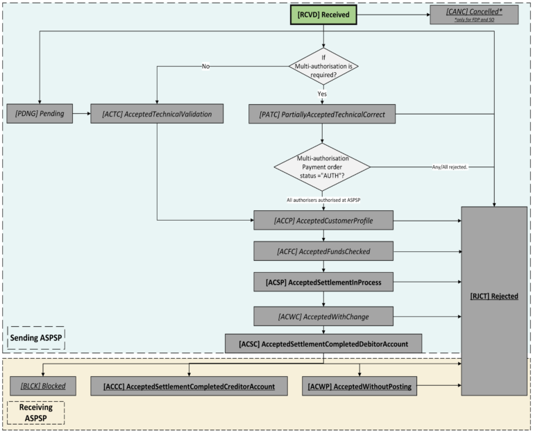 Information flow – Payment Status - Open Banking Standards
