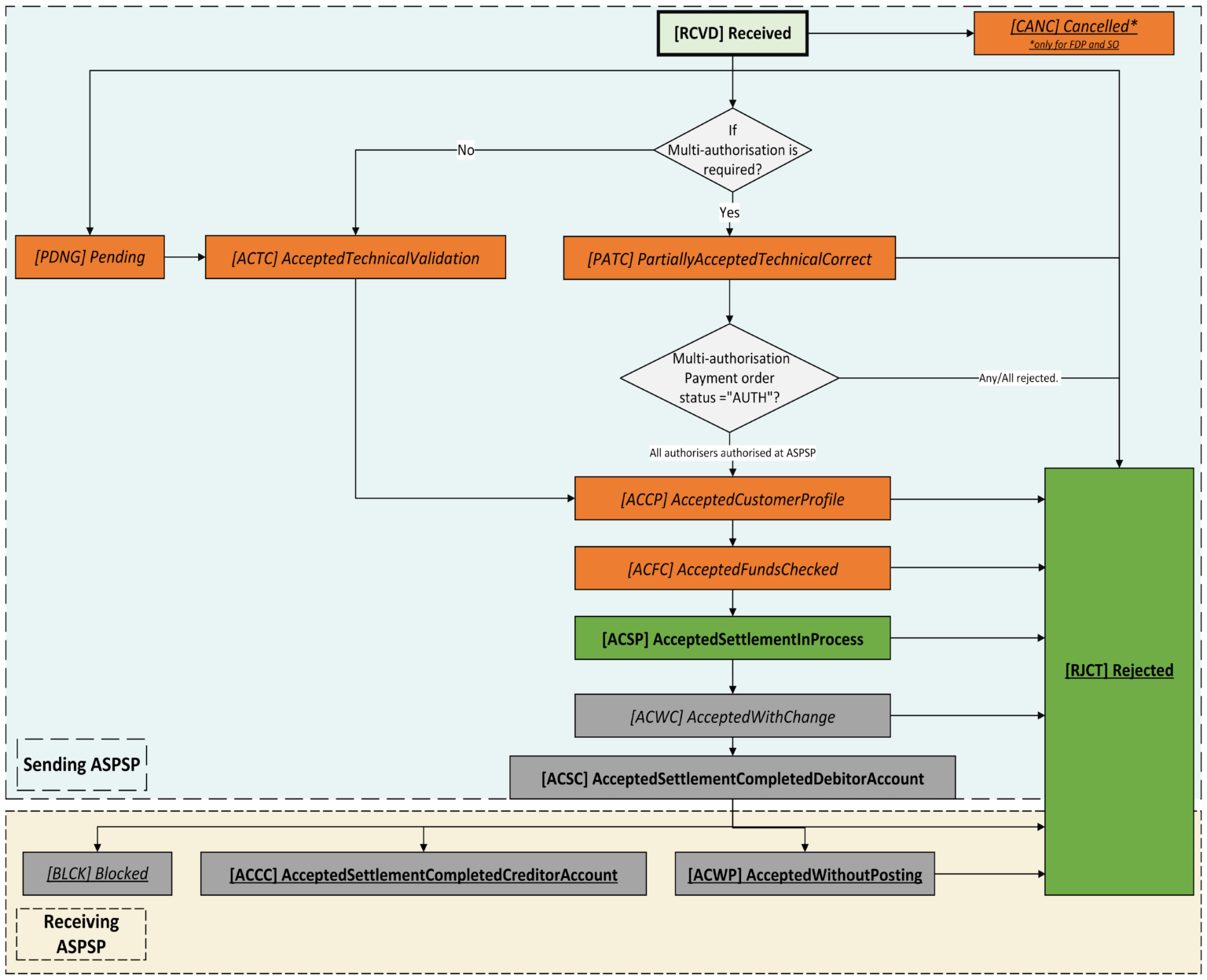 Information flow – Payment Status - Open Banking Standards