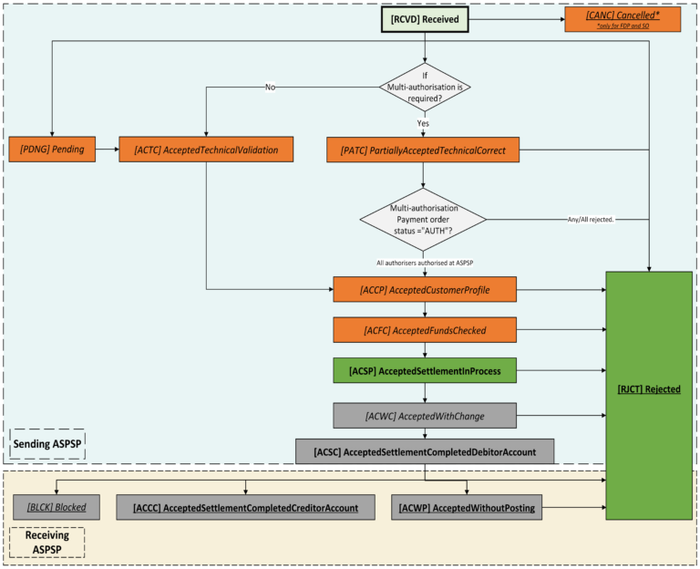 Information flow – Payment Status - Open Banking Standards