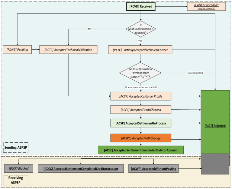 Information flow – Payment Status - Open Banking Standards