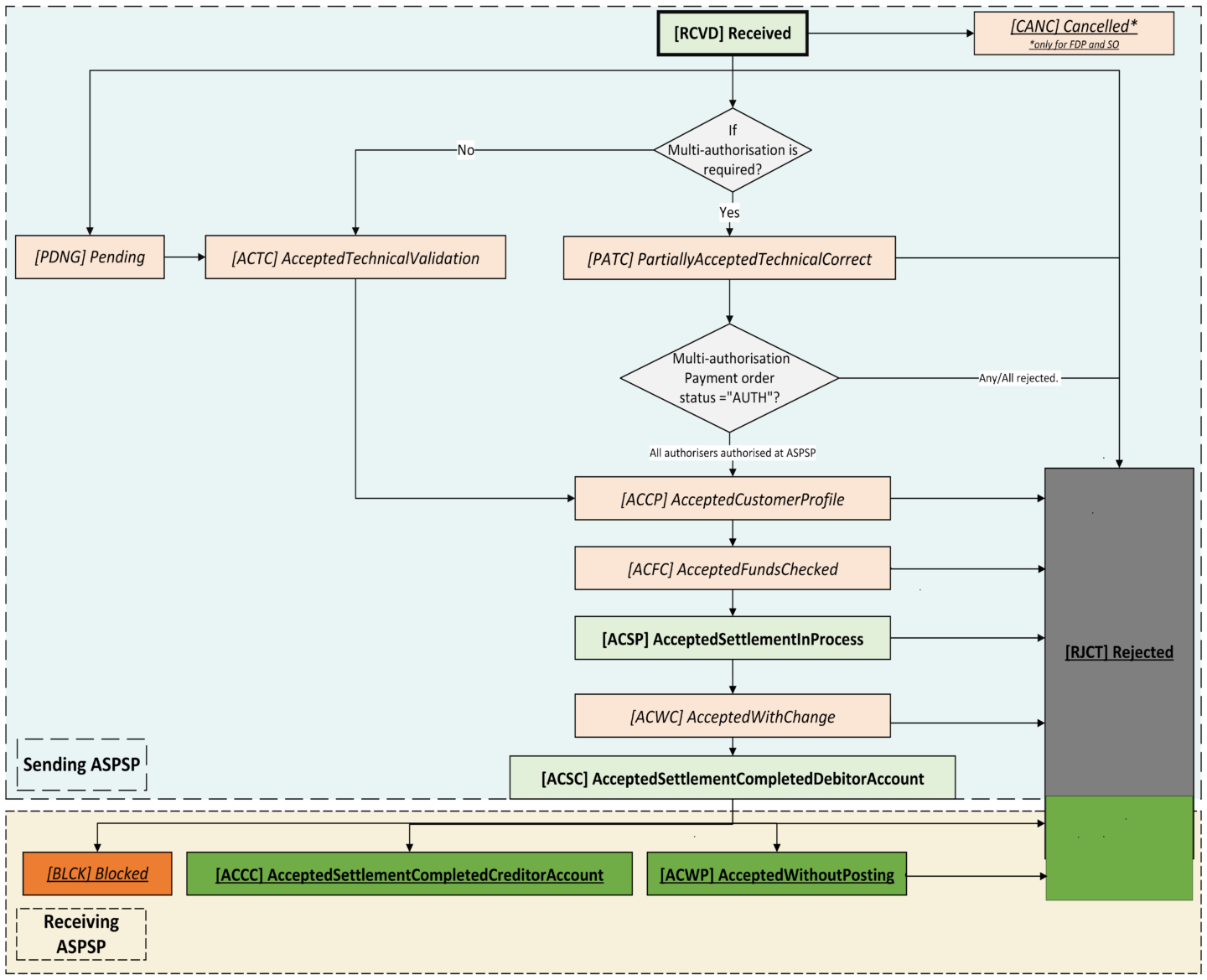 Information flow – Payment Status - Open Banking Standards